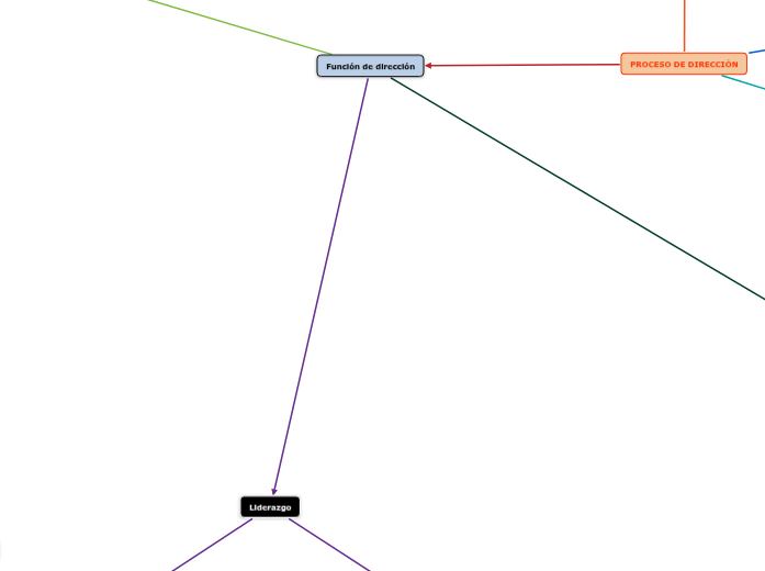 PROCESO DE DIRECCIÓN - Mind Map